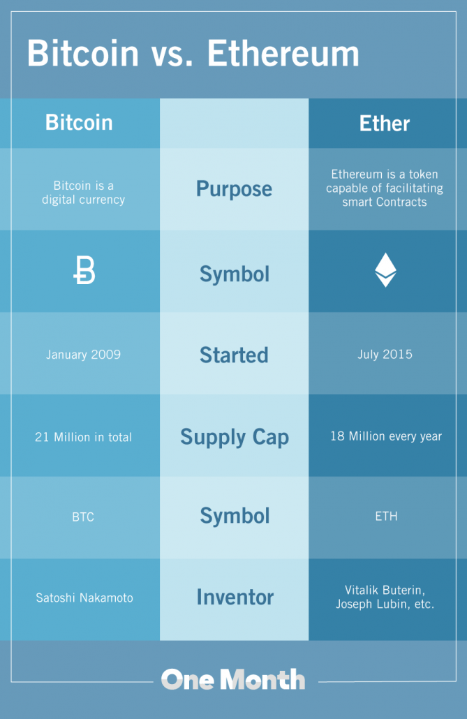 Bitcoin Vs Ethereum Whats The Difference Learn To Code In 30 Days