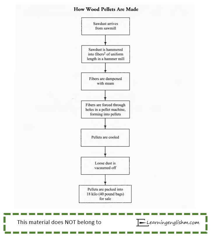 Flowchart Ielts Writing Task 1 Fryenglish Porn Sex Picture