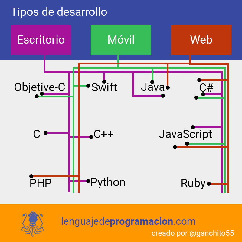 Qué Lenguaje De Programación Deberías Aprender