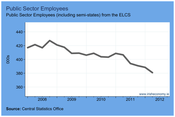 Some Trends In Employment The Irish Economy