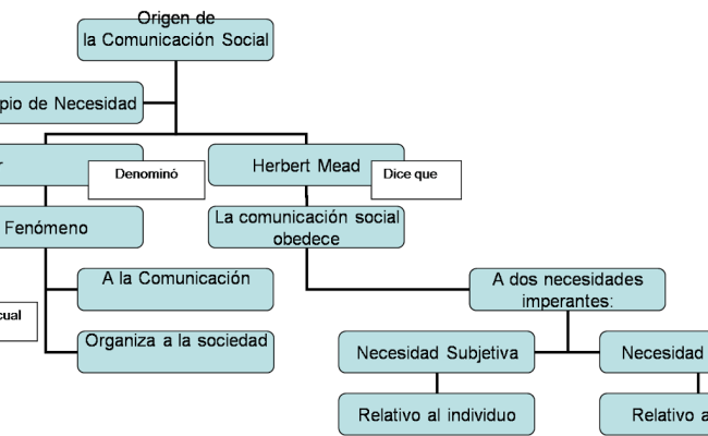 Collection Cuadro Sinoptico De La Comunicacion Oral Y