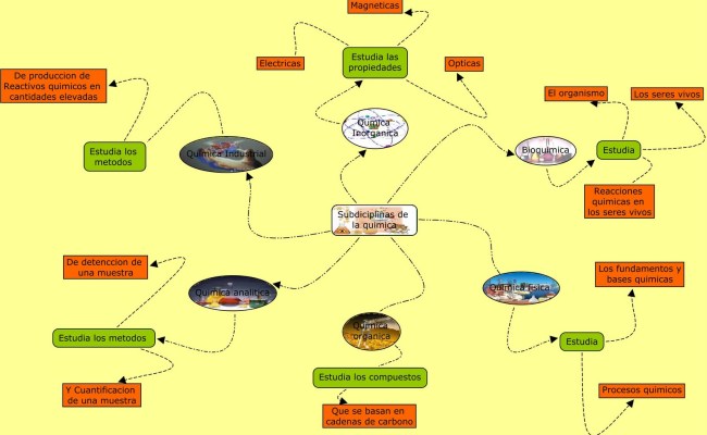 Mapa Mental De Las Ramas De La Quimica Geno Kulturaup