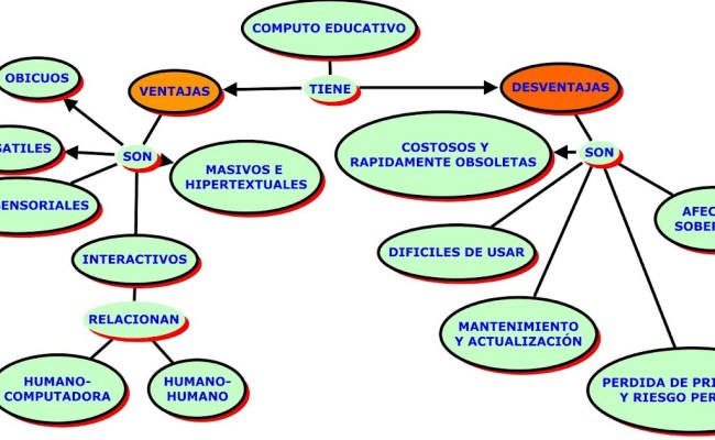 Mapa Conceptual Ventajas Y Desventajas Gufa