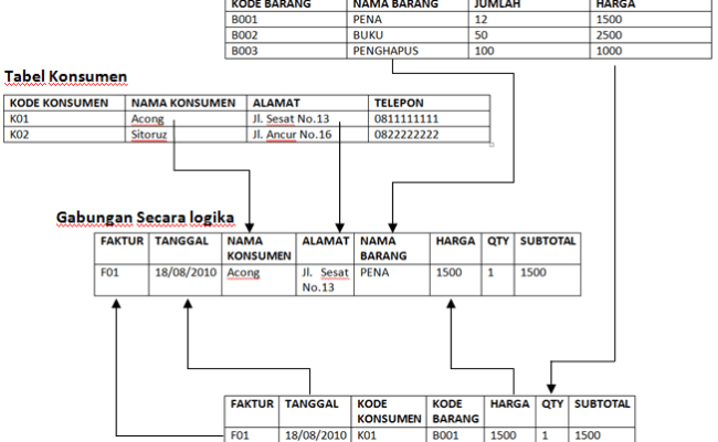 Contoh Normalisasi Database Penjualan Ruang Jawaban