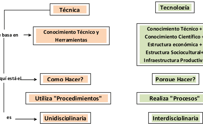 Diferencias Entre Metodo Y Tecnica Definicion Caracteristicas Y