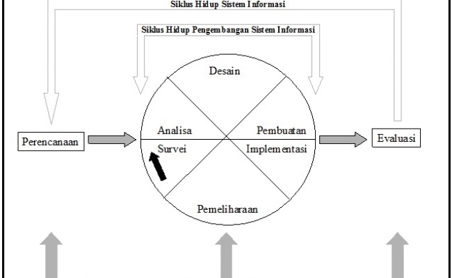 Sistem Informasi Siklus Hidup Pengembangan Sistem Bilarasa