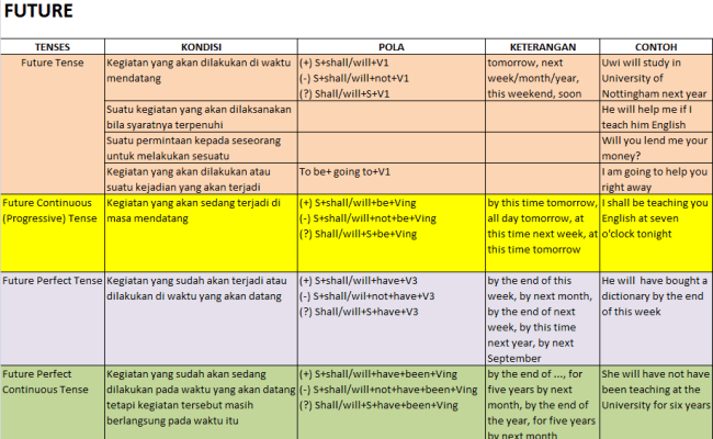 Cara Menghafal Tenses Dengan Mudah 16 Tenses Dalam Ba