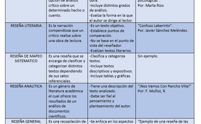 Cuadro Comparativo Tipos De Resenas Definicion Caracteristicas Y Bilarasa