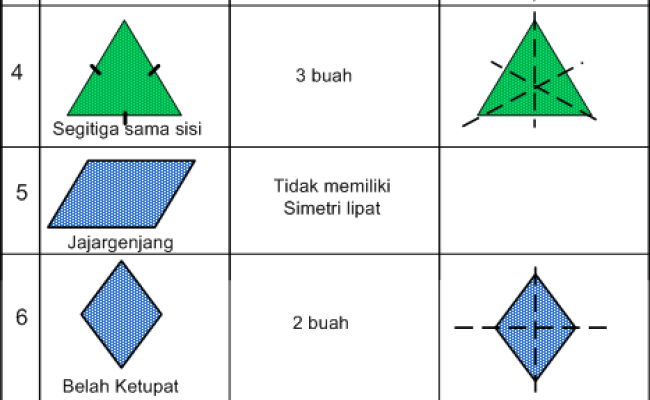 Perbedaan Simetri Lipat Dan Simetri Putar Bangun Datar Bilarasa