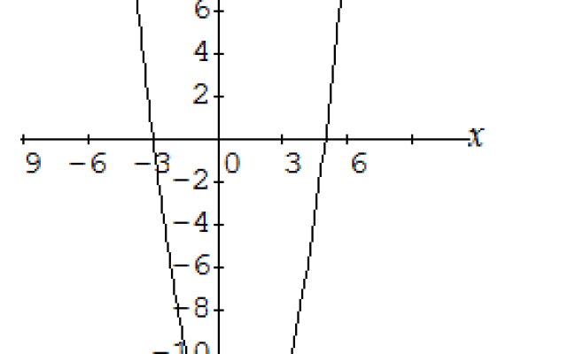 Sketsa Dan Menggambar Grafik Fungsi Kuadrat Konsep Matematika Koma