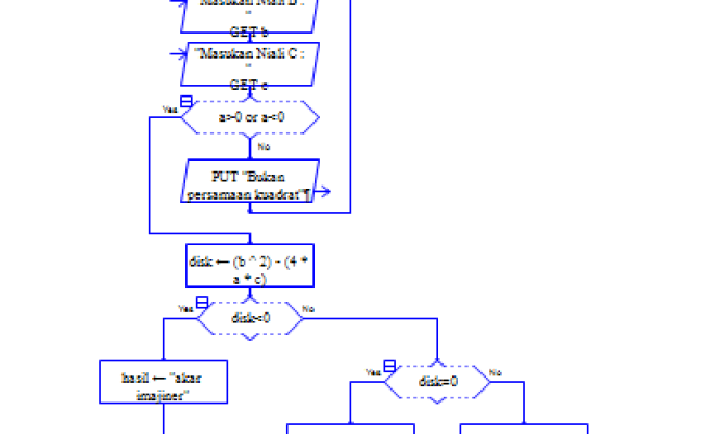 Algoritma Dan Flowchart Untuk Menghitung Akar Kuadrat Dinosaurse