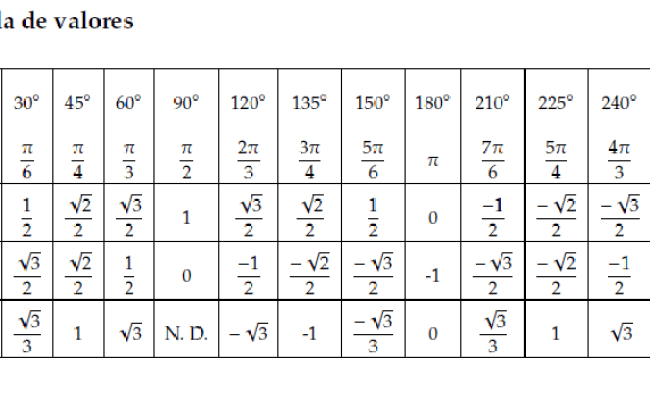 Tabla De Razones Trigonometricas De Los Angulos 45 0 90 180 270 360