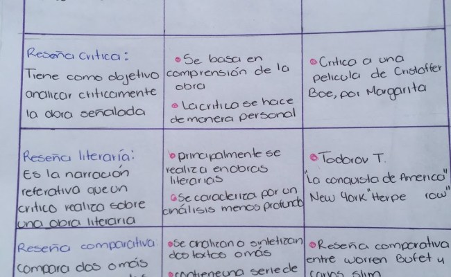 Cuadro Comparativo Tipos De Resenas Definicion Caracteristicas Y Images