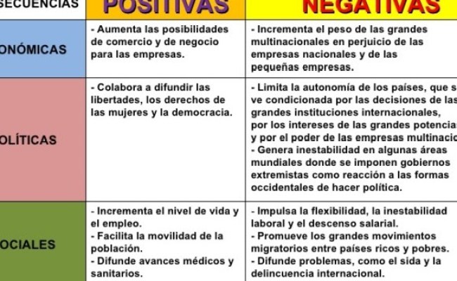 Cuadro Comparativo Ventajas Y Desventajas De La Globa