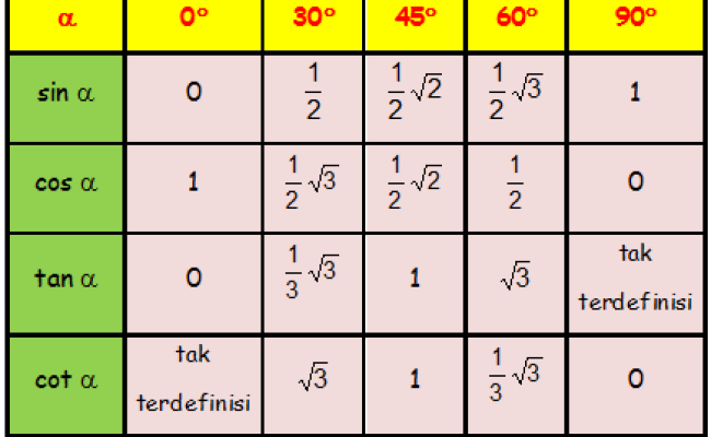 Tabel Nilai Perbandingan Trigonometri Sudut Istimewa Matematika Biologi