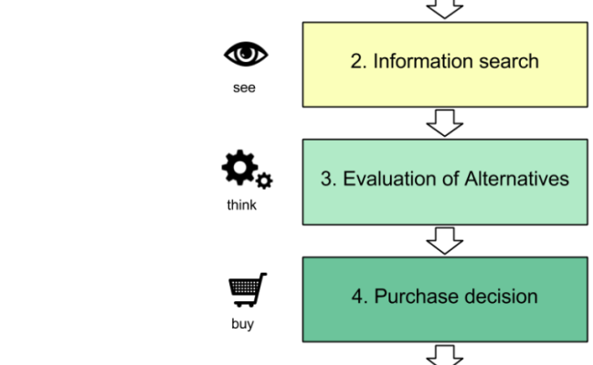 Stages Of Buying Decision Process Theme Loader