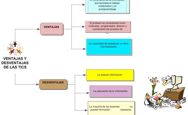 Mapa Ventajas Y Desventajas De Las Tic Mapa Mental Mobile Legends Imag