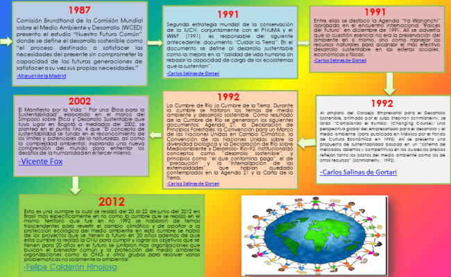 Linea Del Tiempo Cumbres Sobre Desarrollo Sustentable