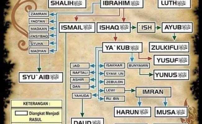 Cara Mengetahui Silsilah Keturunan Diri Sendiri Dan E