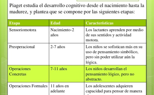 Cuadro Comparativo Etapas Piaget Bilarasa