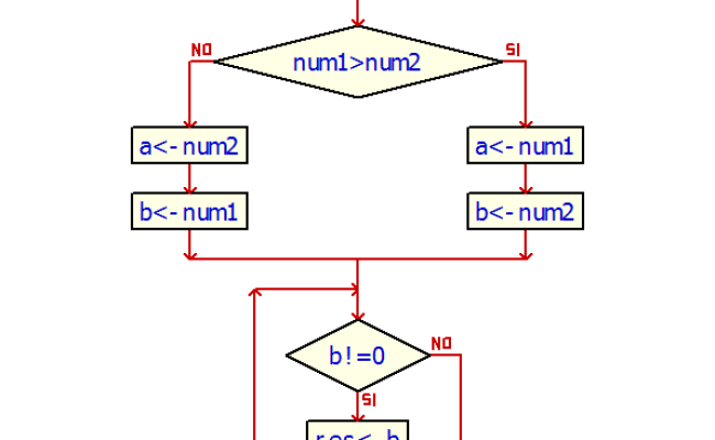 Diagrama De Flujo En Dfd Que Calcula El Maximo Comun Divisor Y El