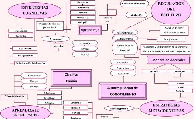 Pin De Daibelys Rojas En Mapa Mapa Conceptual Mapas Estrategias Porn