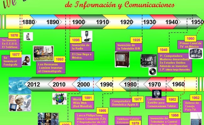 Evolucion De La Tecnologia Con Linea De Tiempo 2023 Eroppa