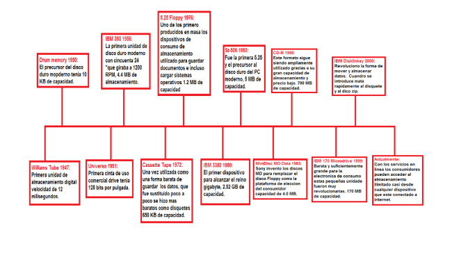 Linea Del Tiempo Inventos Timeline Timetoast Timeline