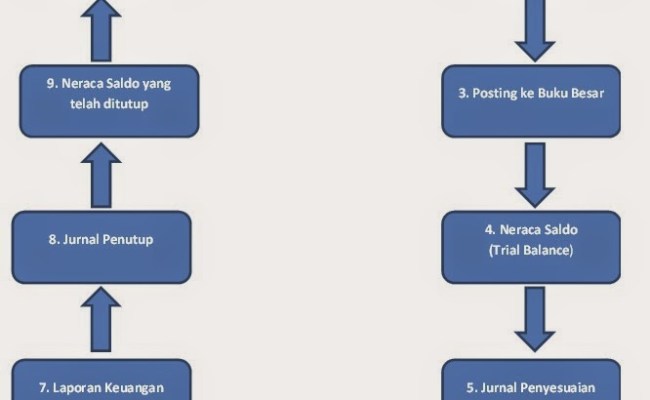 Mengenal Siklus Akuntansi Perusahaan Dagang Contoh Dan Cara Mobile