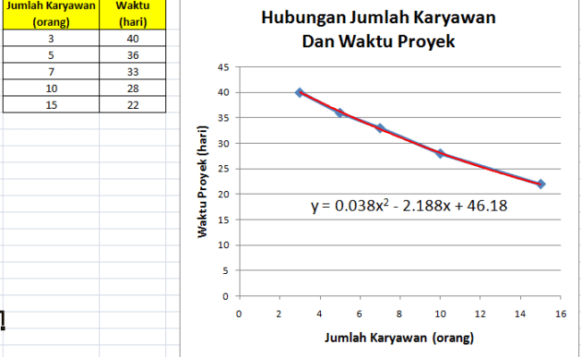 Menentukan Persamaan Regresi Dan Membuat Kurva Kalibrasi Di Ms Excel