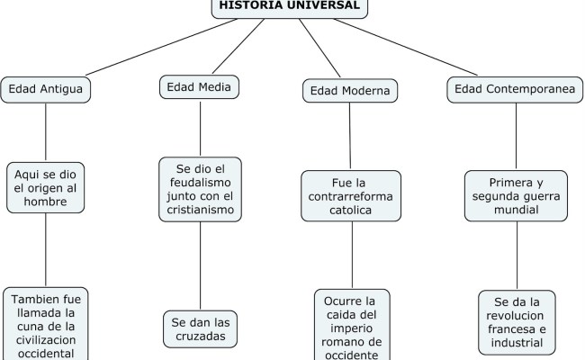 Mapa Mental Sobre Evolucion Esquemas Y Mapas Conceptu