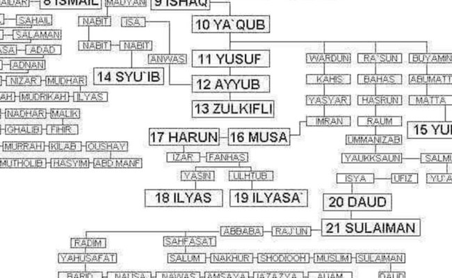 Salasilah Keturunan Nabi Ibrahim Silsilah 25 Nabi Thelma Campbell