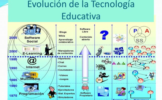 Tecnologia Aplicada A La Educacion Linea Del Tiempo Evolucion De