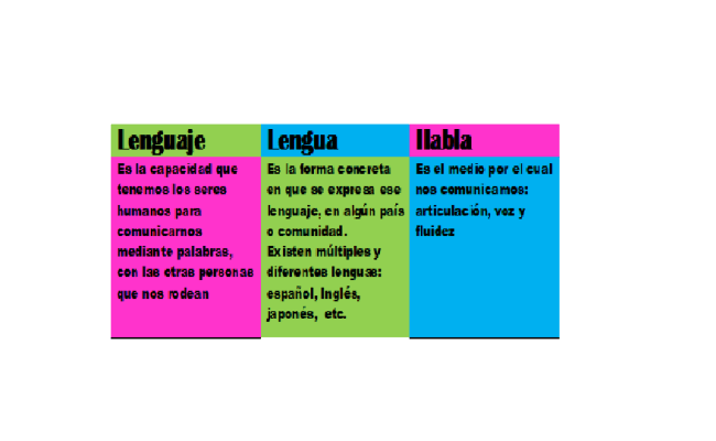 Diferencias Entre Lenguaje Y Lengua Mind Map Kulturaupice Flaybo