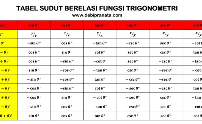 Brothergat Tabel Nilai Trigonometri Pada Sudut Yang Berelasi Bilarasa