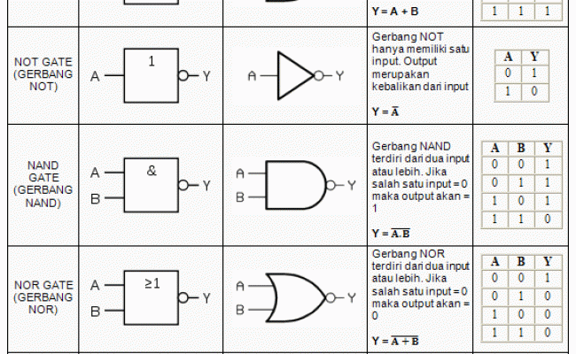 Gerbang Logika Pengertian Fungsi Simbol Dan Jenisnya