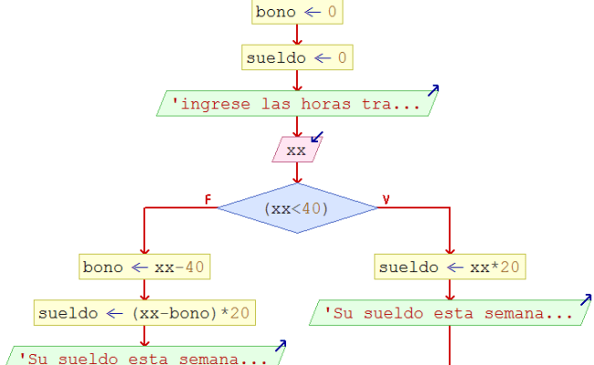 Algoritmo Y Diagrama De Flujo Para Determinar El Mayor De Dos Numeros