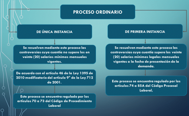 Etapas Del Proceso Laboral Ordinario Proyecto Grupal Otosection