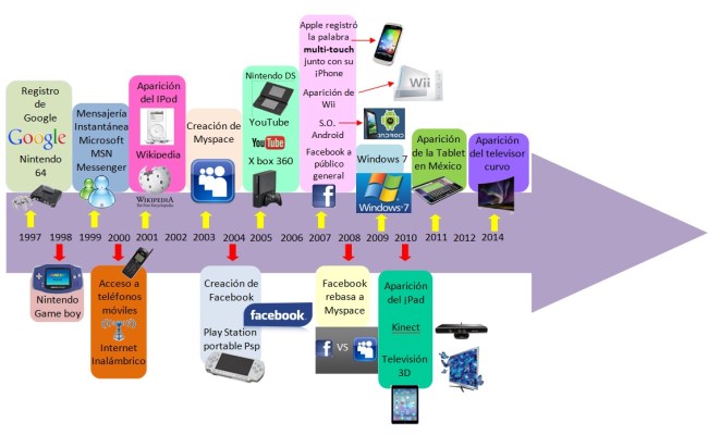 Ppt Linea Del Tiempo Sobre Avances Tecnologicos Felix Gonzalez Academ