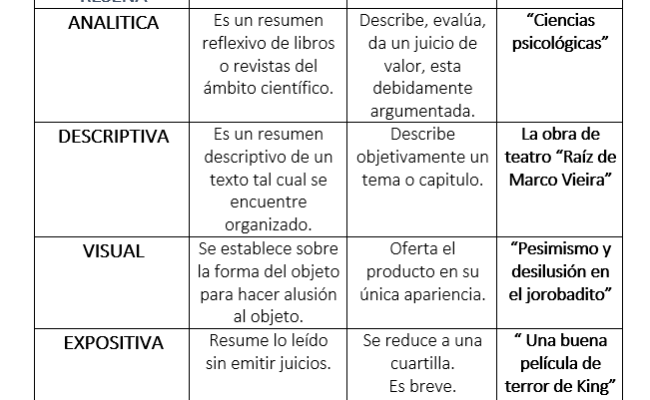 Cuadro Comparativo Tipos De Resenas Definicion Caracteristicas Y Images