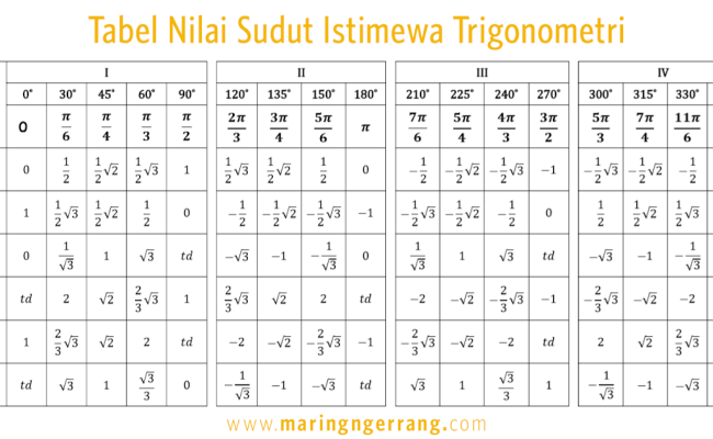 Contoh Tabel Trigonometri Sin Cos Tan 0 360 Lengkap P