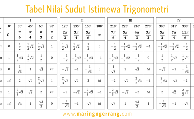 Tabel Trigonometri Sudut Istimewa Dalam Tabel Bilarasa