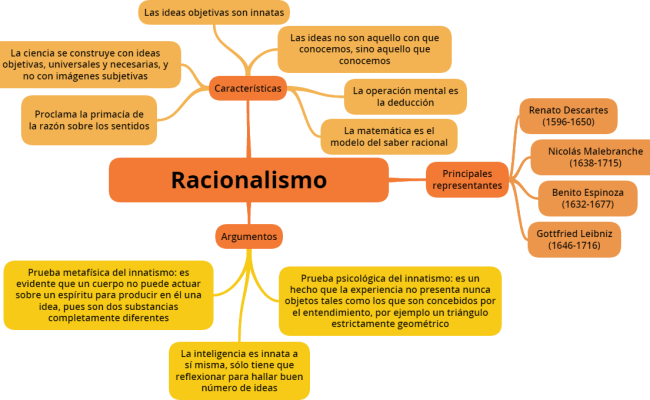 Que Es Racionalismo Su Definicion Y Significado 2022 Eroppa