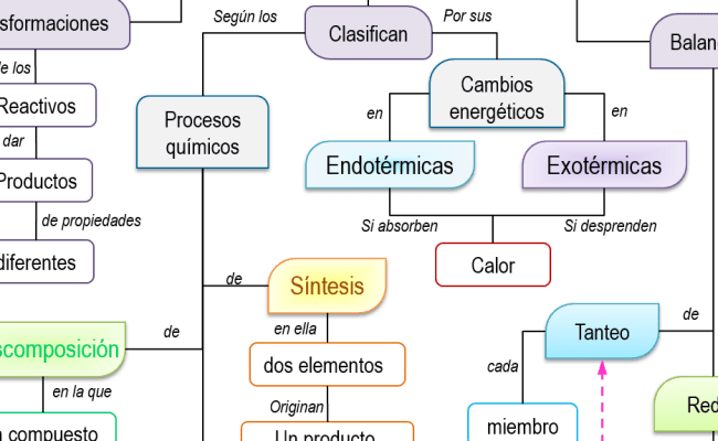 Mapa Conceptual De La Clasificacion De Las Reacciones Quimicas Porn