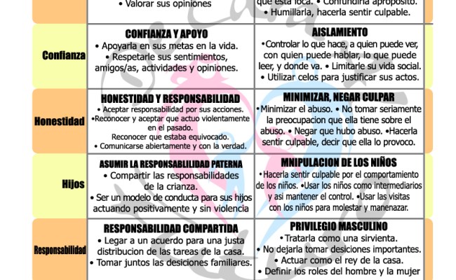 Cuadro Comparativo De Conductas Dentro De Una Relacion