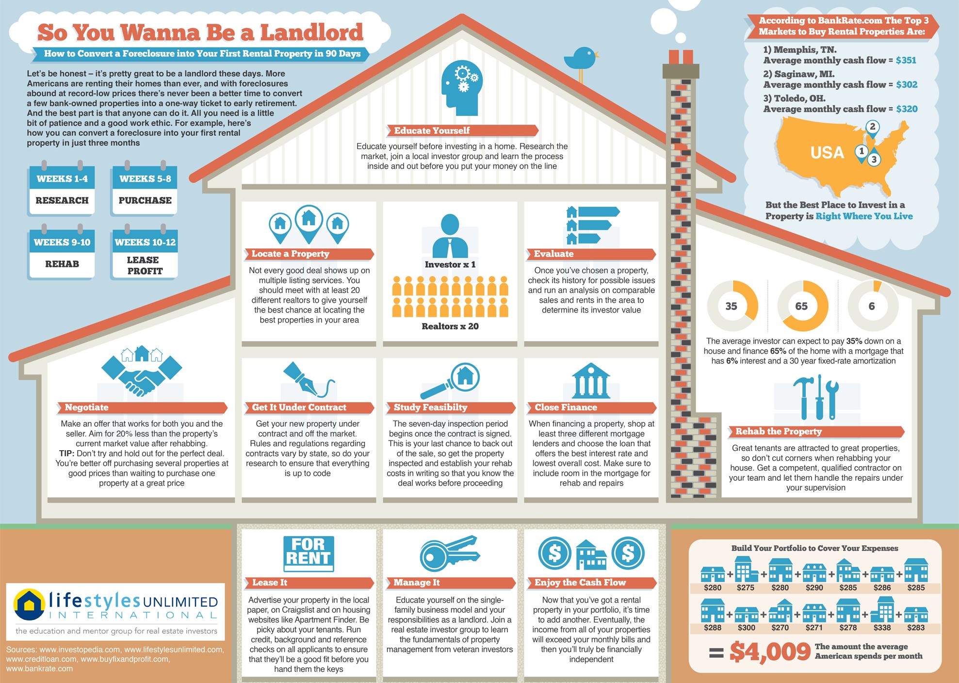 How Real Estate Investing Works Infographic Lifestyles Unlimited