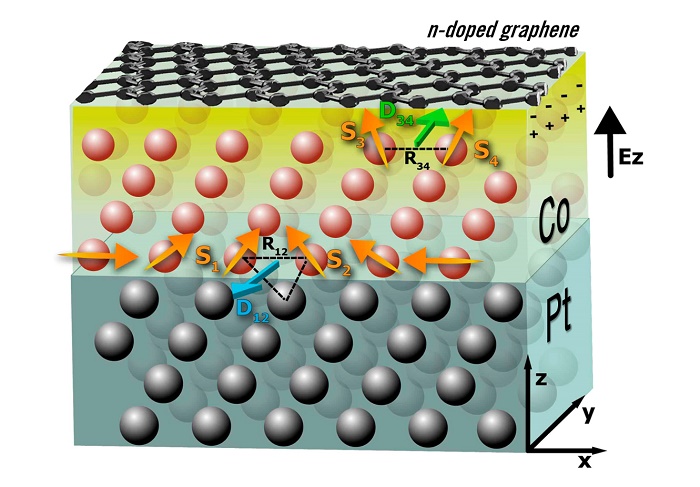 Towards Oxide Integrated Epitaxial Graphene Based Spin Orbitronics