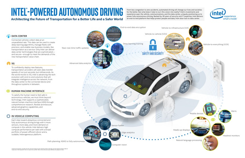 Intel Powered Autonomous Driving Infographic Motion Digest Network