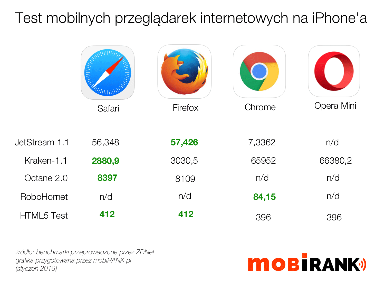 Najlepsza Przeglądarka Na Iphonea To Mobirankpl