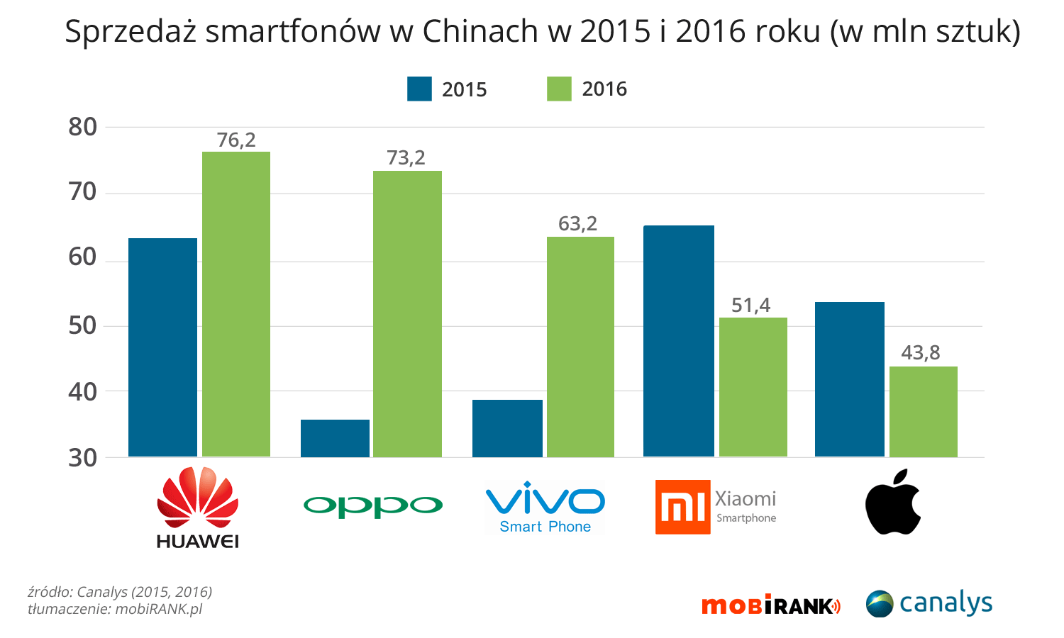 Sprzedaż Smartfonów W Chinach W 2015 I 2016 Roku Mobirankpl